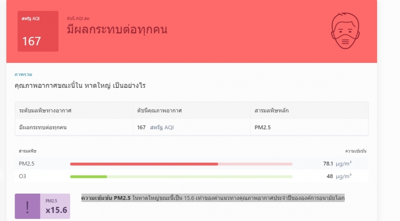หาดใหญ่ | วันนี้หาดใหญ่ ค่าฝุ่น PM 2.5 สีแดง มีผลกระทบต่อทุกคน (ค่า PM2.5 สูงถึง 78.1 ไมโครกรัม ...